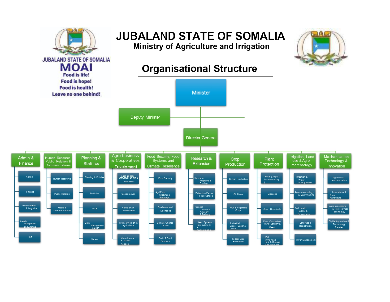 Organogram – Ministry of Agriculture
